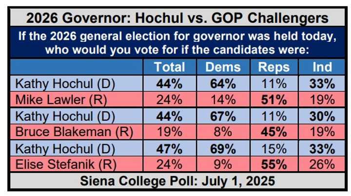Hochul Leads '26 Governor’s Race Against GOP Challengers, But Fails To ...