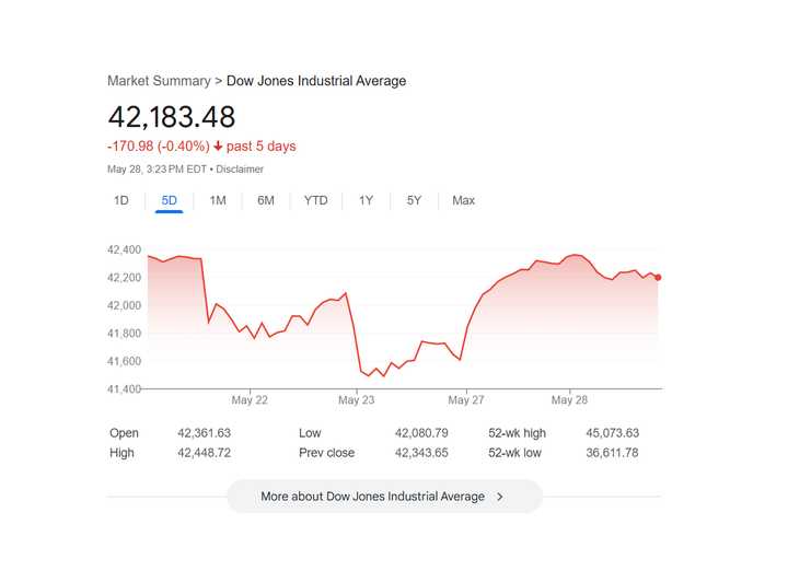 'Trump Always Chickens Out': Hear His Response To Wall Street's 'Taco ...